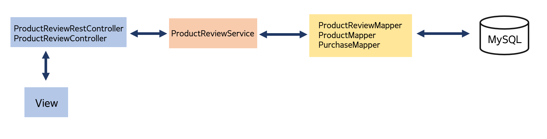 GitHub - mangdo/ShoppingMall: Spring을 이용한 스마트폰 쇼핑몰 웹 프로젝트