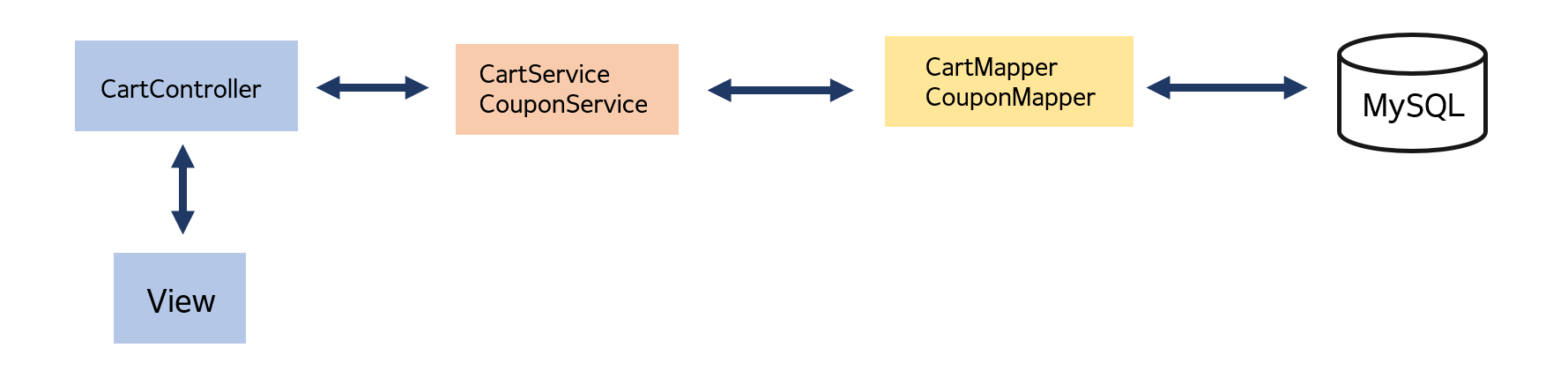 GitHub - mangdo/ShoppingMall: Spring을 이용한 스마트폰 쇼핑몰 웹 프로젝트