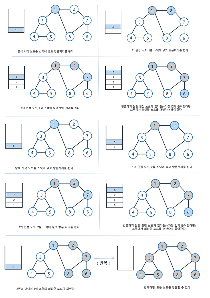TIL/DFS.md at main · mangdo/TIL · GitHub