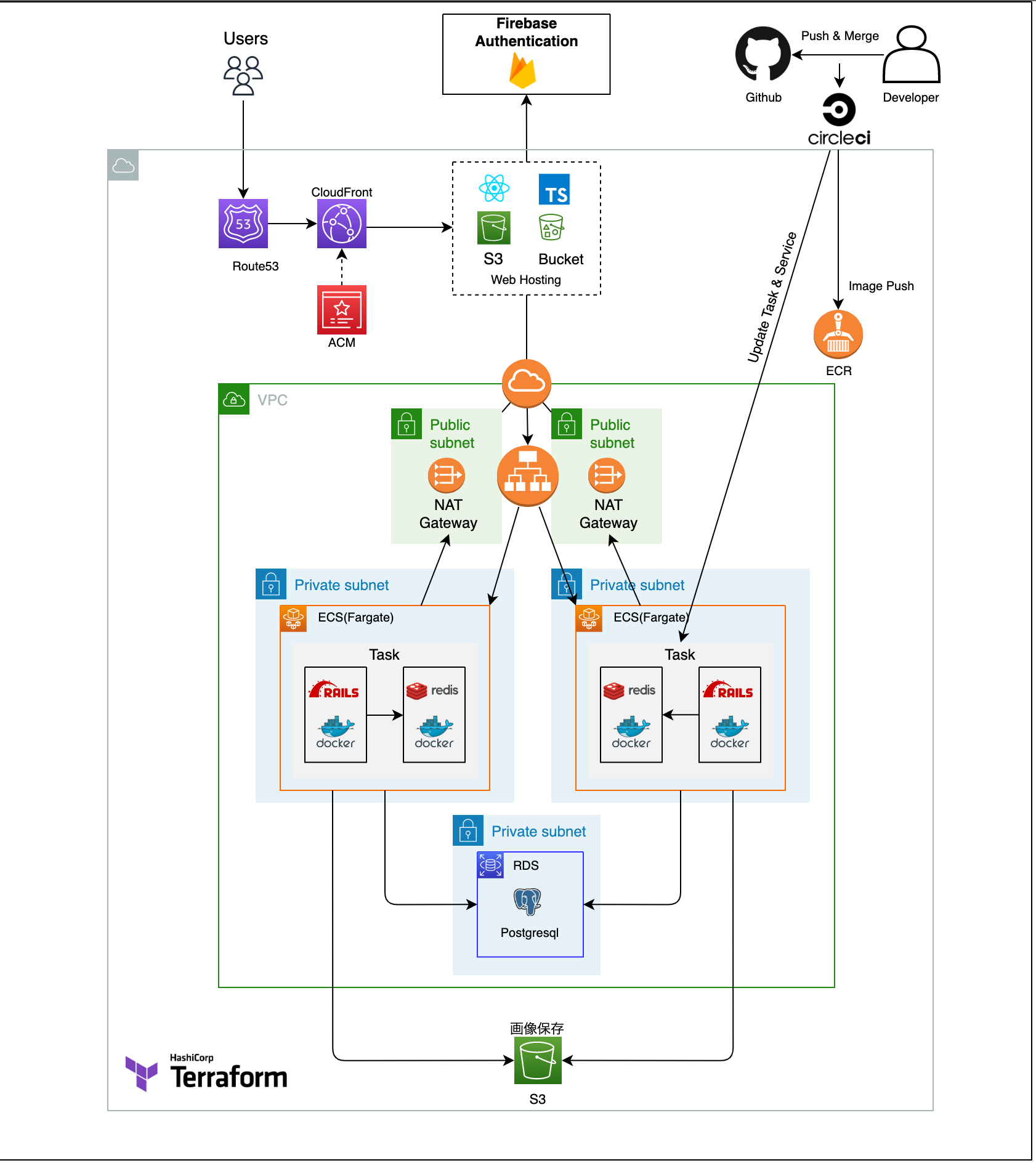 Terraform + AWS 〜ECSを無停止で切り替えるPublic ↔︎ Private〜 #AWS - Qiita