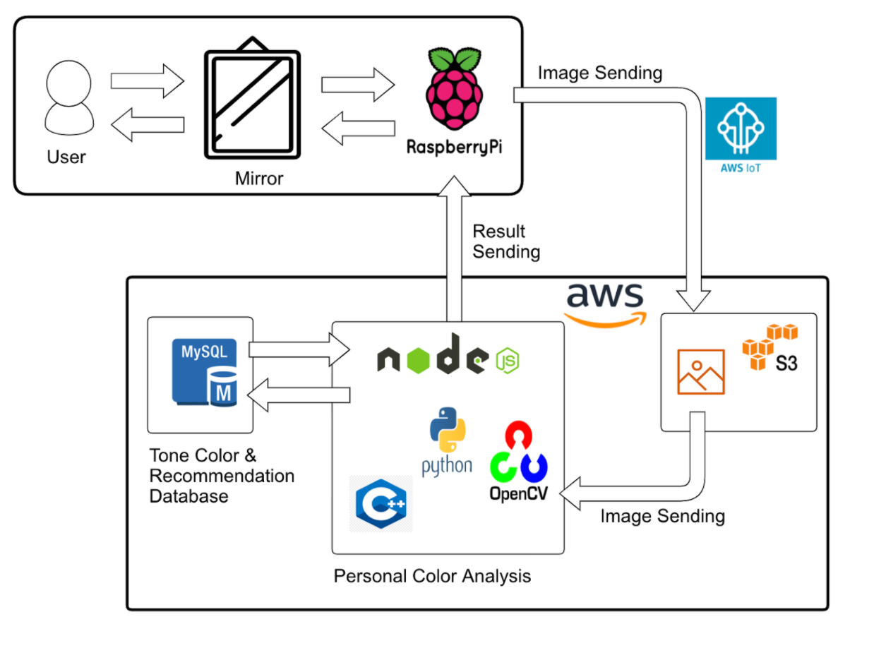 GitHub - Juhee-Jeong-SW/beautymirror: 💡[2019-Hanium] 퍼스널 컬러 진단 스마트 미러
