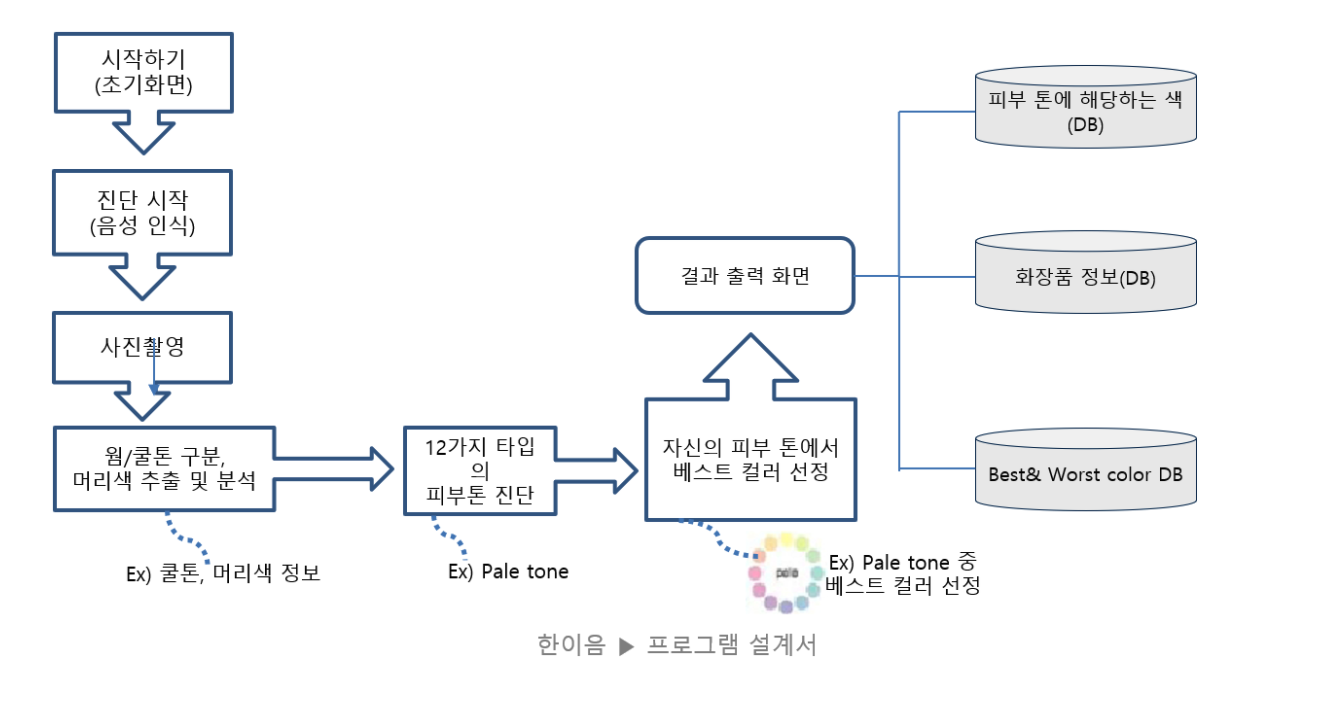 GitHub - Juhee-Jeong-SW/beautymirror: 💡[2019-Hanium] 퍼스널 컬러 진단 스마트 미러