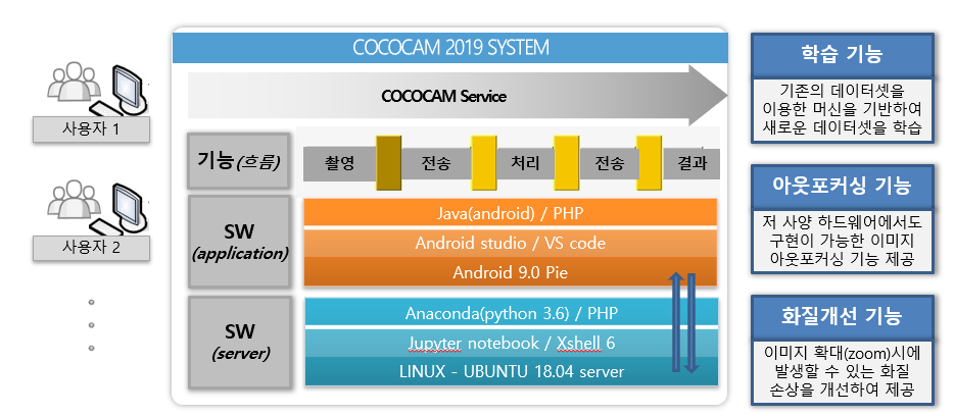 GitHub - Juhee-Jeong-SW/cocoCam: 💡[2019-Hanium] 딥러닝 기반의 모바일 카메라 성능 향상 CocoCam