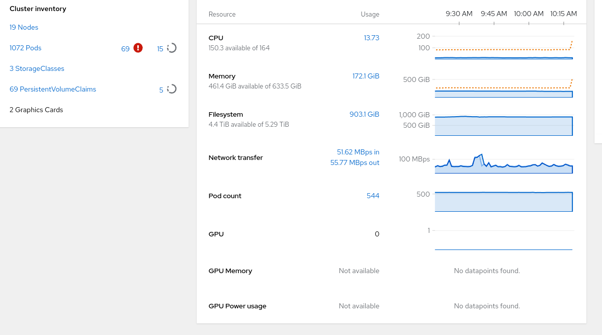Gpus Are Showing As 0 While We Have Gpus In Clusternvidia Gpu Administration Dashboard 4854