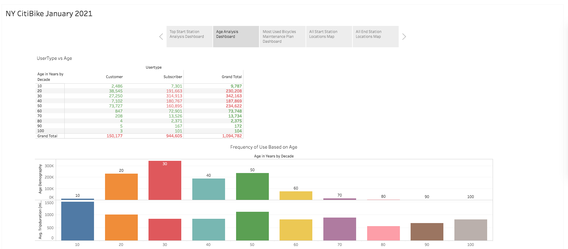 GitHub - stellakk75/TableauCitiBikeDashboard: Citi Bike Analytics with Tableau Dashboard