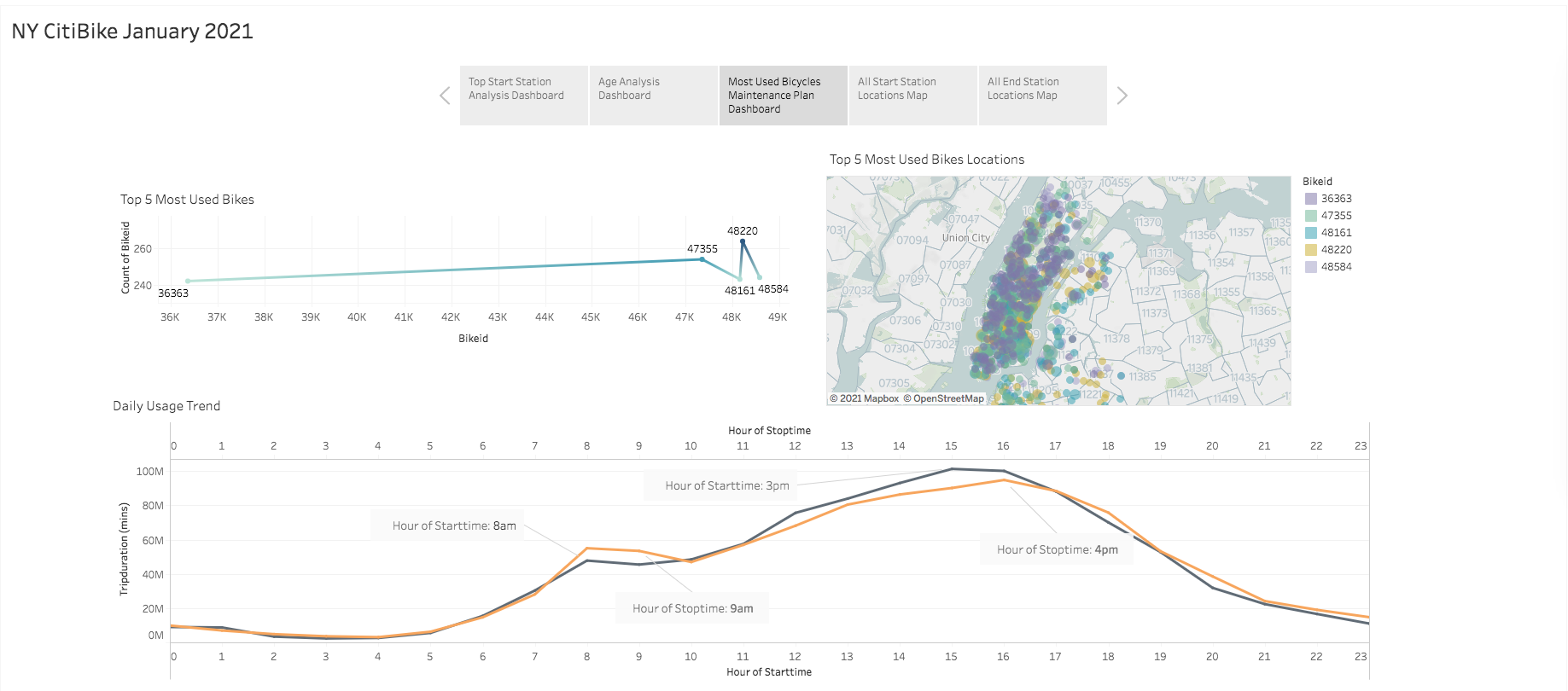 GitHub - stellakk75/TableauCitiBikeDashboard: Citi Bike Analytics with Tableau Dashboard