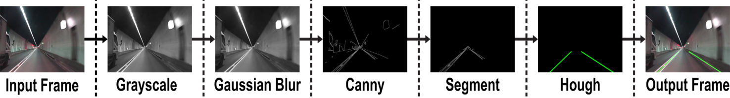 GitHub - charchitpatre/Lane-Line-Detection-System: In this project, I have used Python and ...
