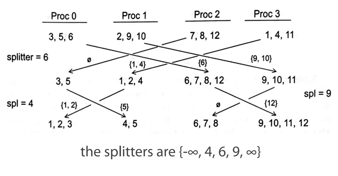 GitHub - zeehan786/Sample-Sorting-Using-MPI: Sorting 1,000,000 randomly generated numbers using ...