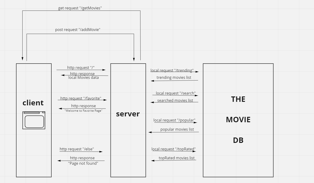 GitHub - shadilios/Movies-Library
