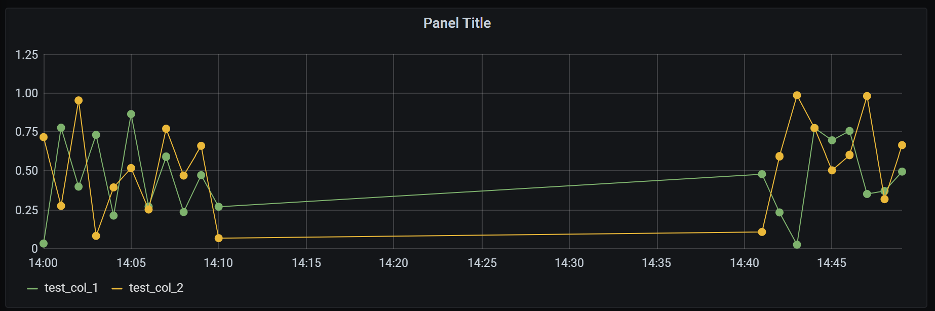 Ability To Not Connect Data Points In A Graph Panel Plot If Time Between Them Exceeds Specified