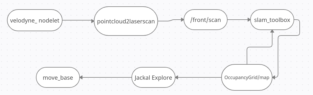 GitHub - dinvincible98/Autonomous_Jackal_Explorer