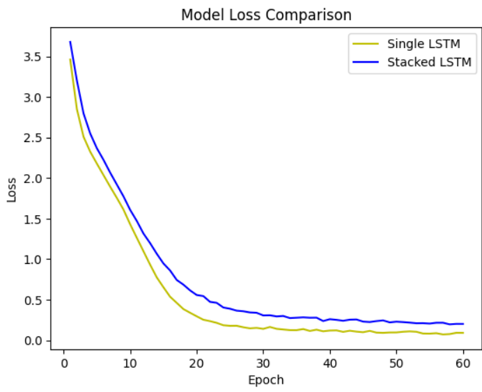 GitHub - ritikdhame/Hindi_Text_Prediction_using_LSTM: Predicting hindi texts based on a ...