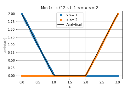 ENH: optmize.slsqp: return Lagrange multipliers · Issue #14394 · scipy ...