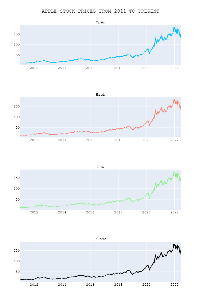 GitHub - Shreyanth07/Analysis-and-prediction-of-stock-investment-and-return-rate-in-Apple-Inc