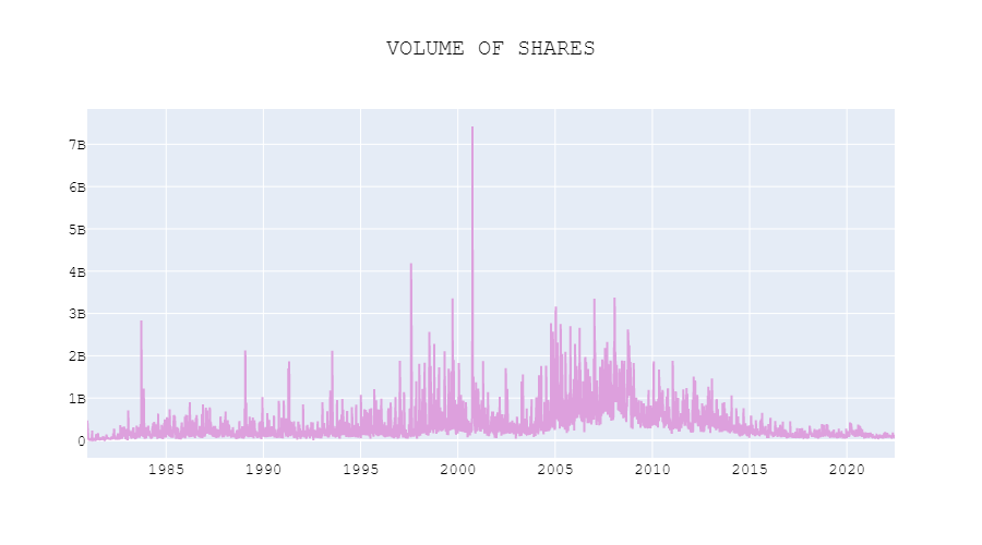 GitHub - Shreyanth07/Analysis-and-prediction-of-stock-investment-and-return-rate-in-Apple-Inc