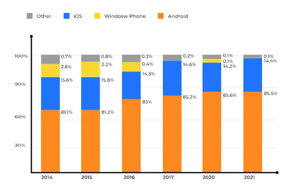 GitHub - lana-20/android-distro: Android is the mobile market leader