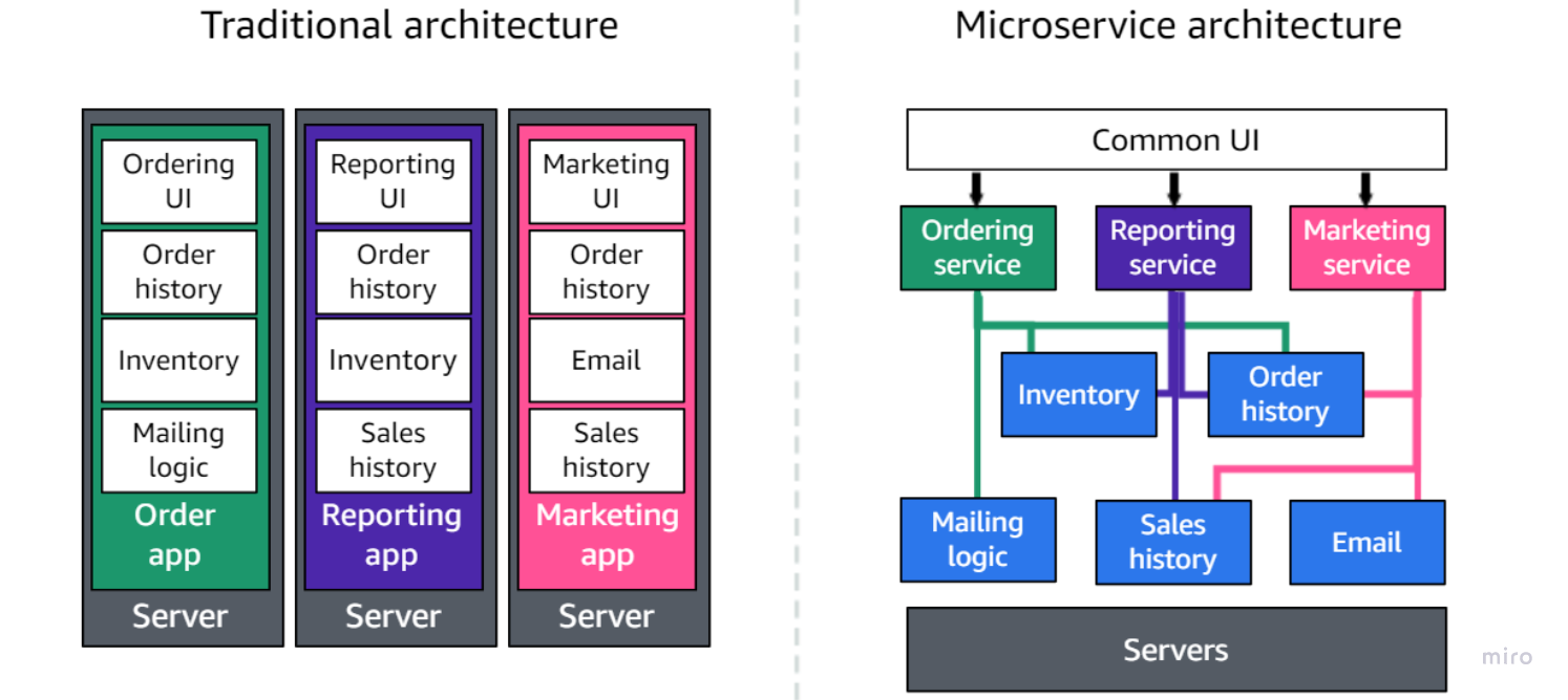 GitHub - lana-20/aws-ecs-primer: Amazon Elastic Container Service (ECS ...