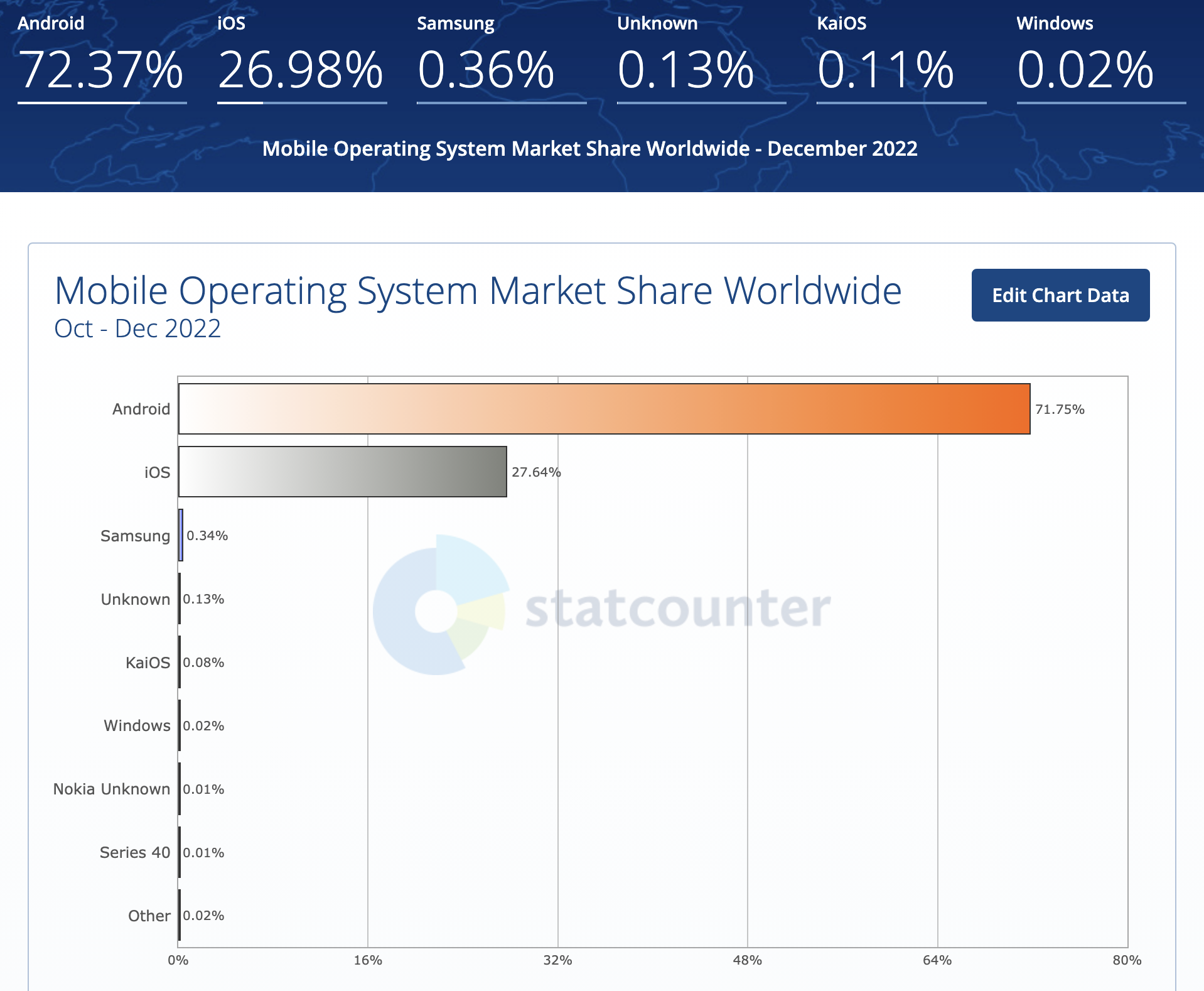 GitHub - lana-20/mobile-os-market-share-2022: Mobile OS Market Share ...