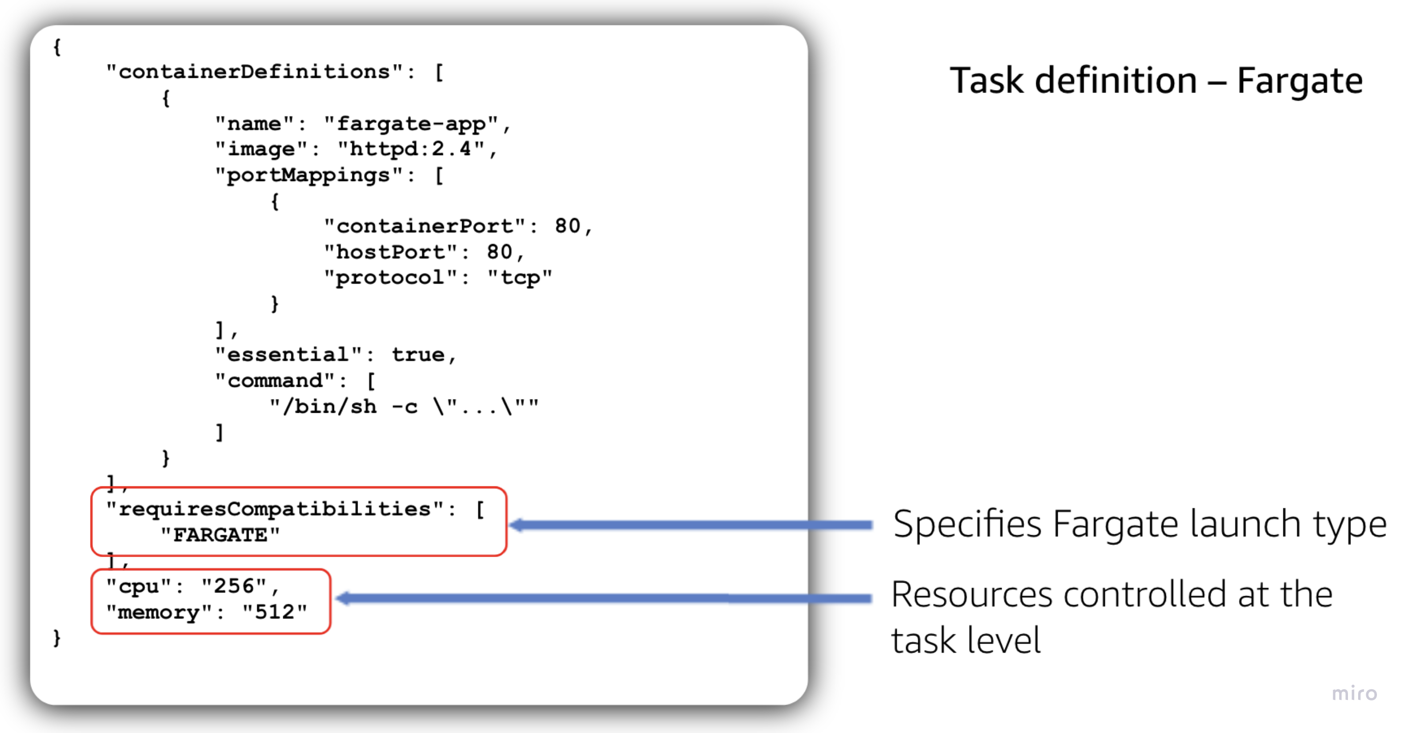 GitHub - lana-20/aws-ecs-primer: Amazon Elastic Container Service (ECS ...