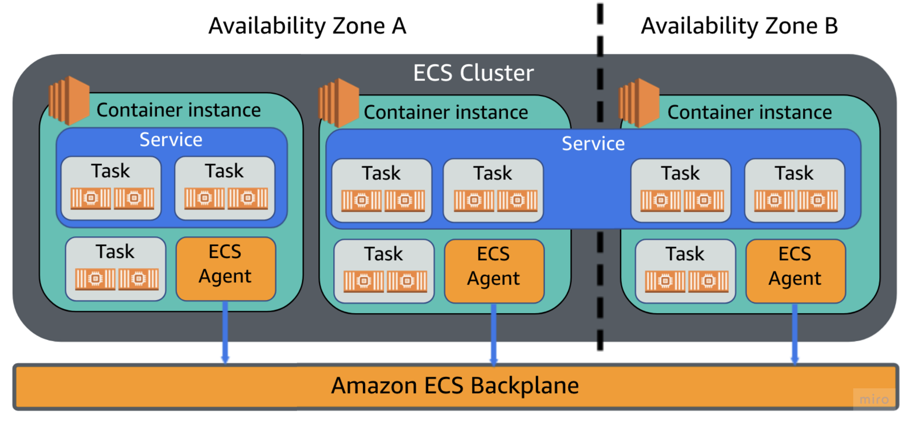 GitHub - lana-20/aws-ecs-primer: Amazon Elastic Container Service (ECS ...
