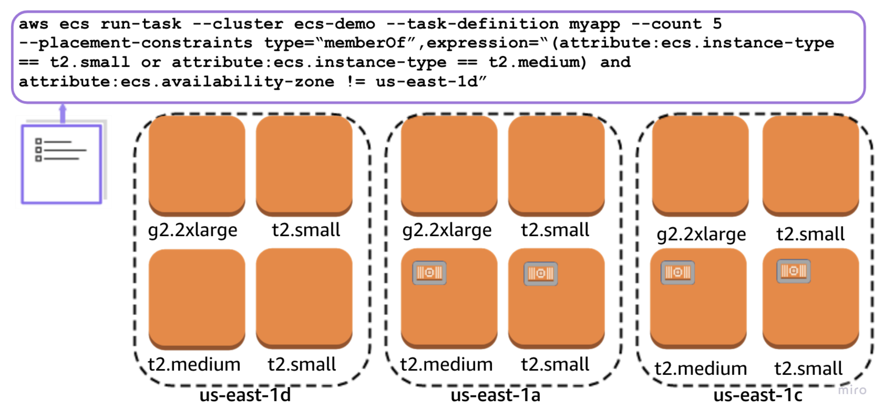 GitHub - lana-20/aws-ecs-primer: Amazon Elastic Container Service (ECS ...