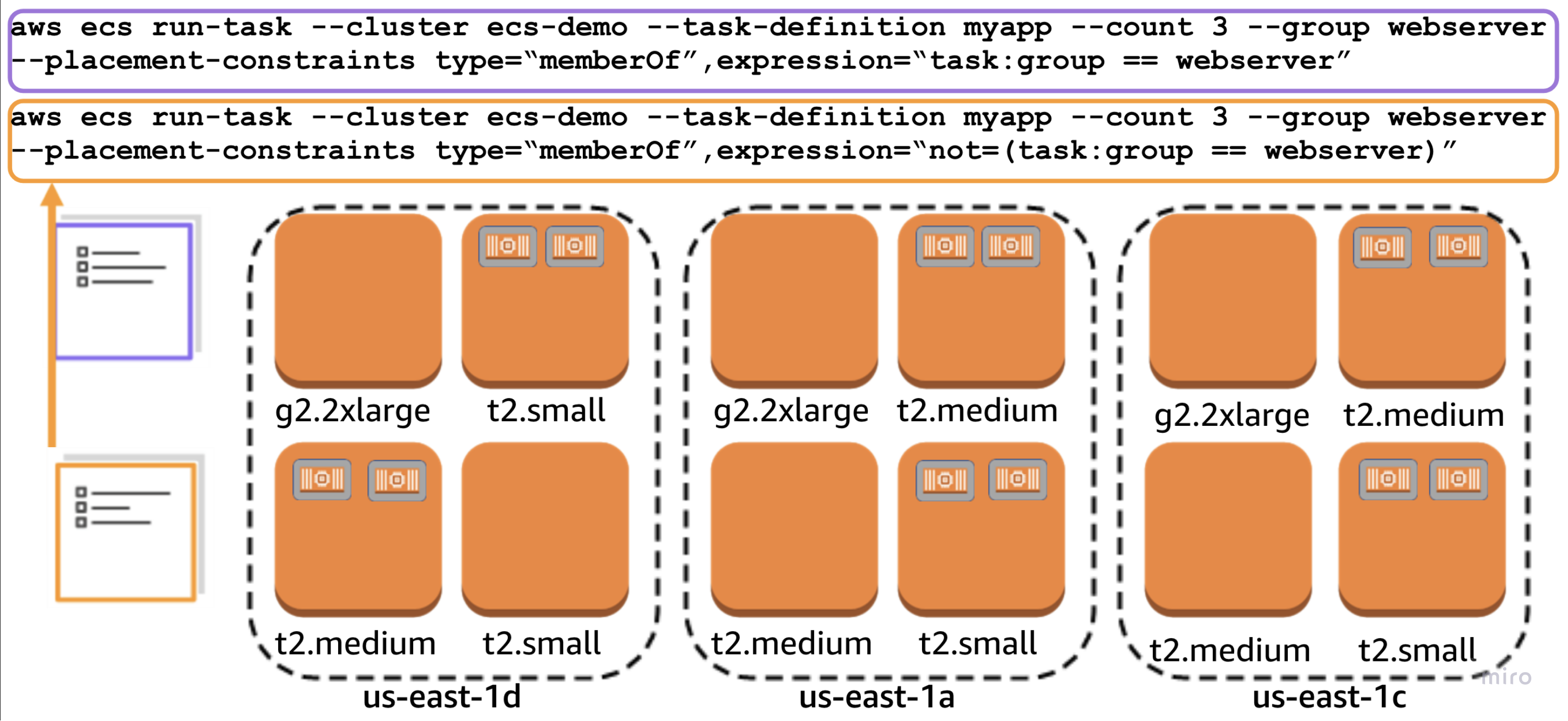 GitHub - lana-20/aws-ecs-primer: Amazon Elastic Container Service (ECS) Primer