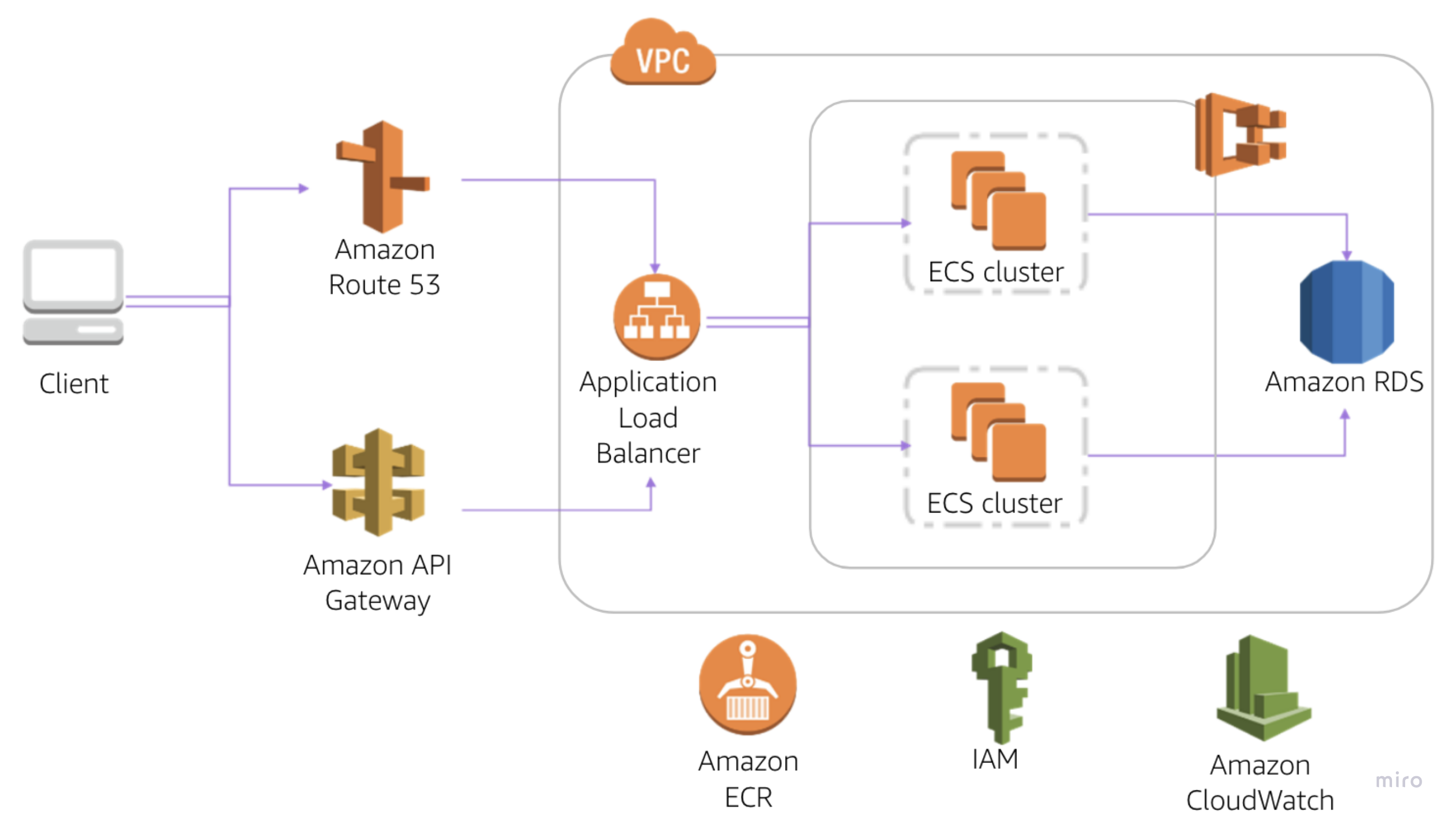 GitHub - lana-20/aws-ecs-primer: Amazon Elastic Container Service (ECS) Primer