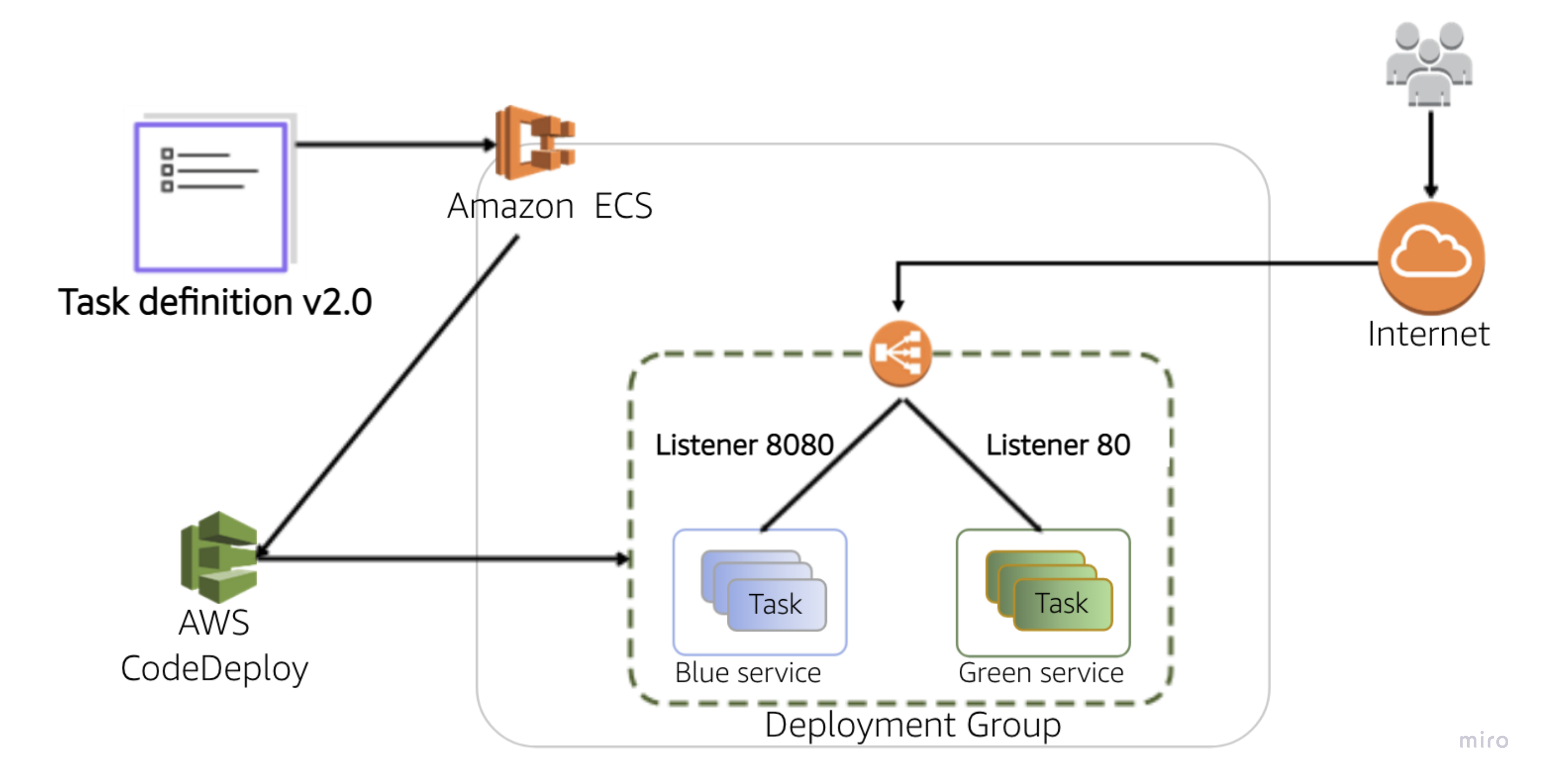 GitHub - lana-20/aws-ecs-primer: Amazon Elastic Container Service (ECS) Primer