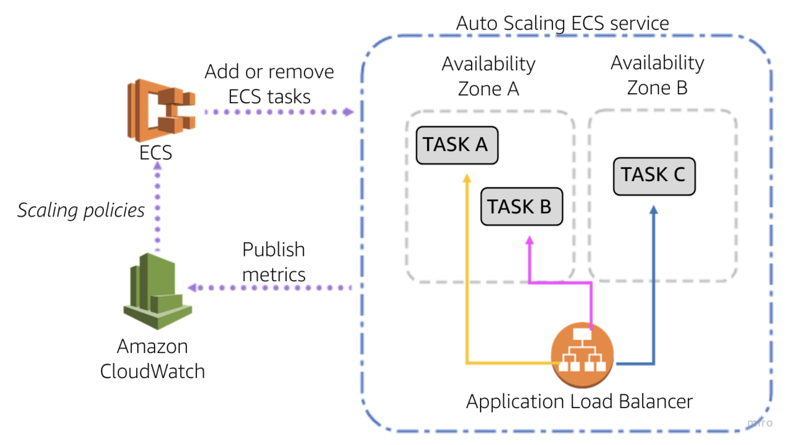 GitHub - lana-20/aws-ecs-primer: Amazon Elastic Container Service (ECS ...