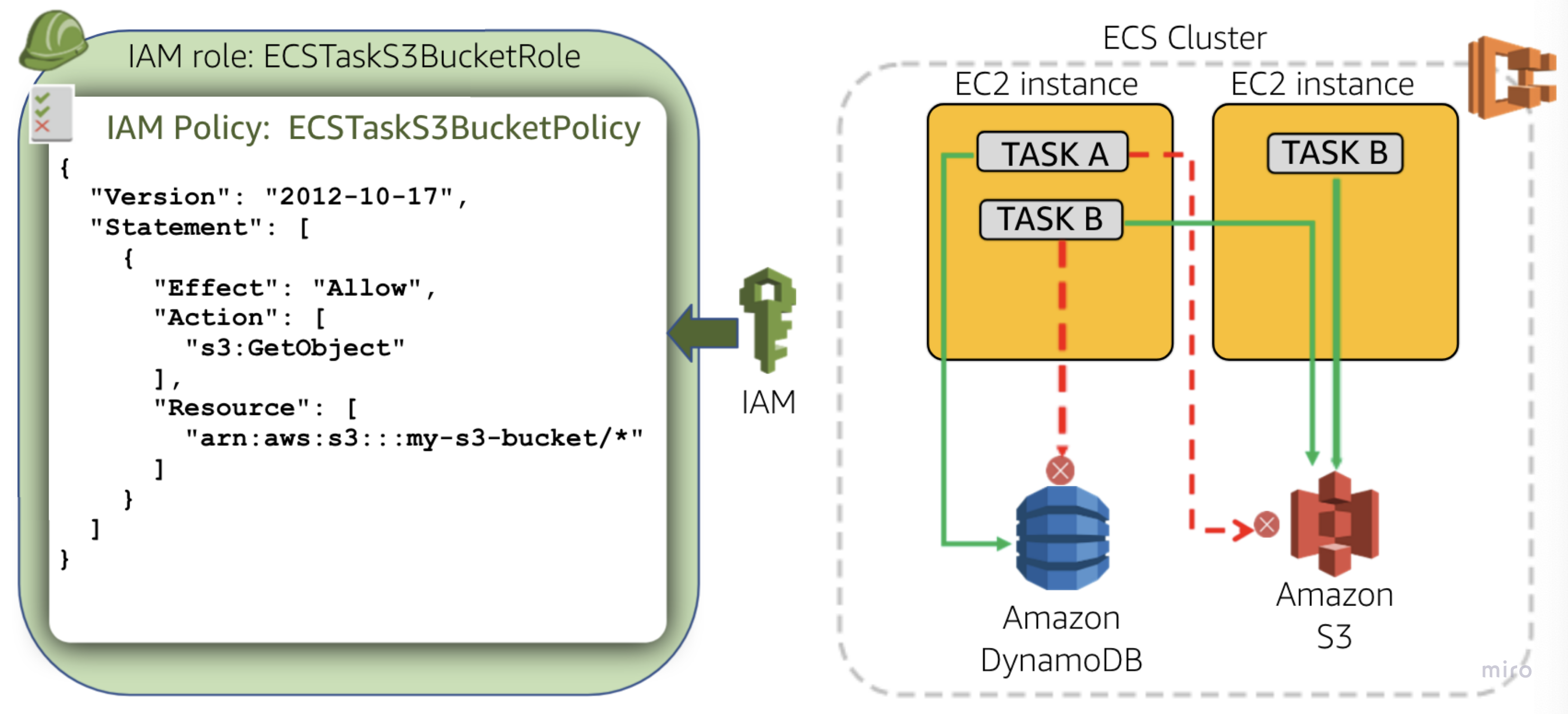 GitHub - lana-20/aws-ecs-primer: Amazon Elastic Container Service (ECS ...