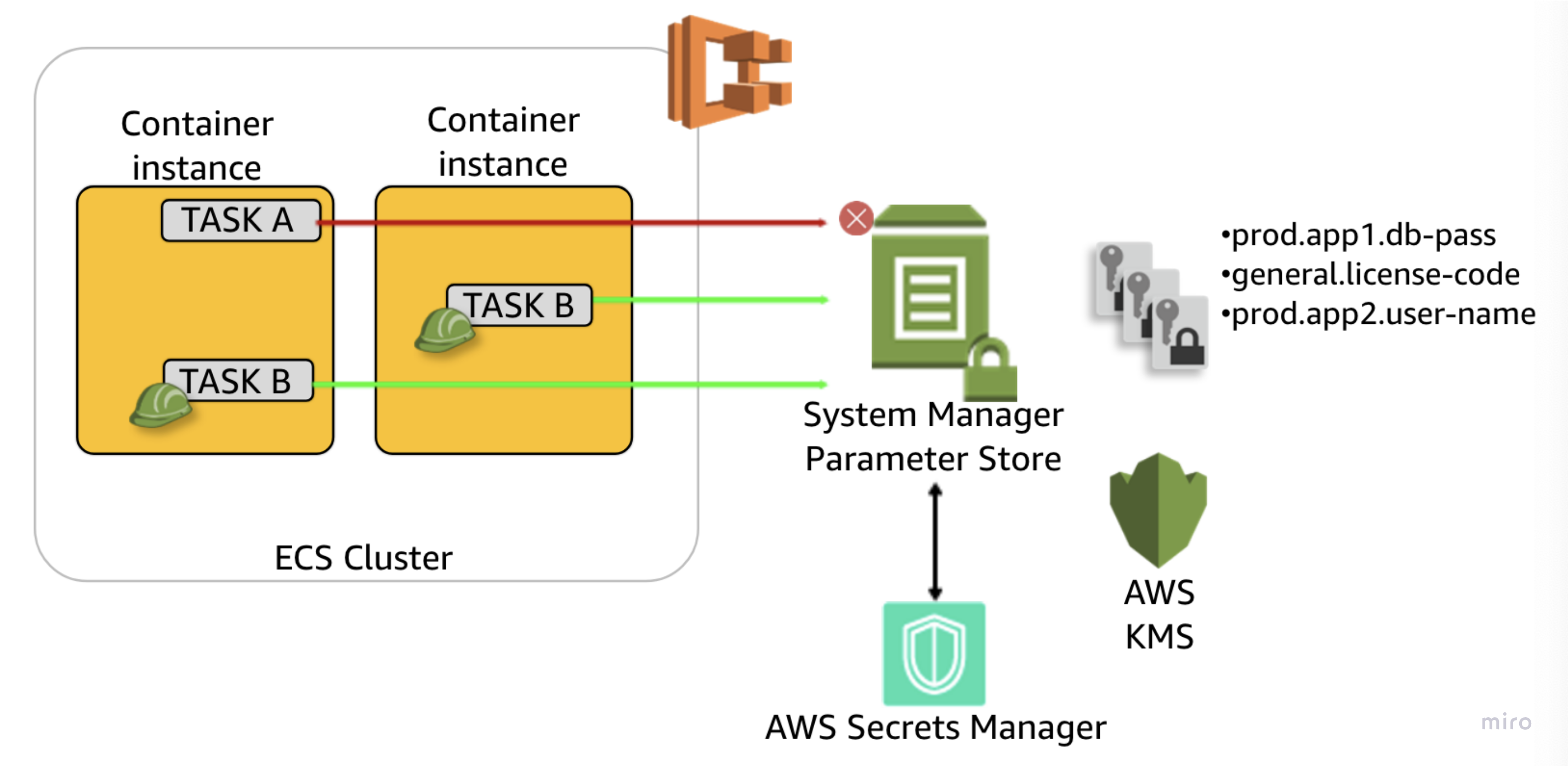 GitHub - lana-20/aws-ecs-primer: Amazon Elastic Container Service (ECS ...