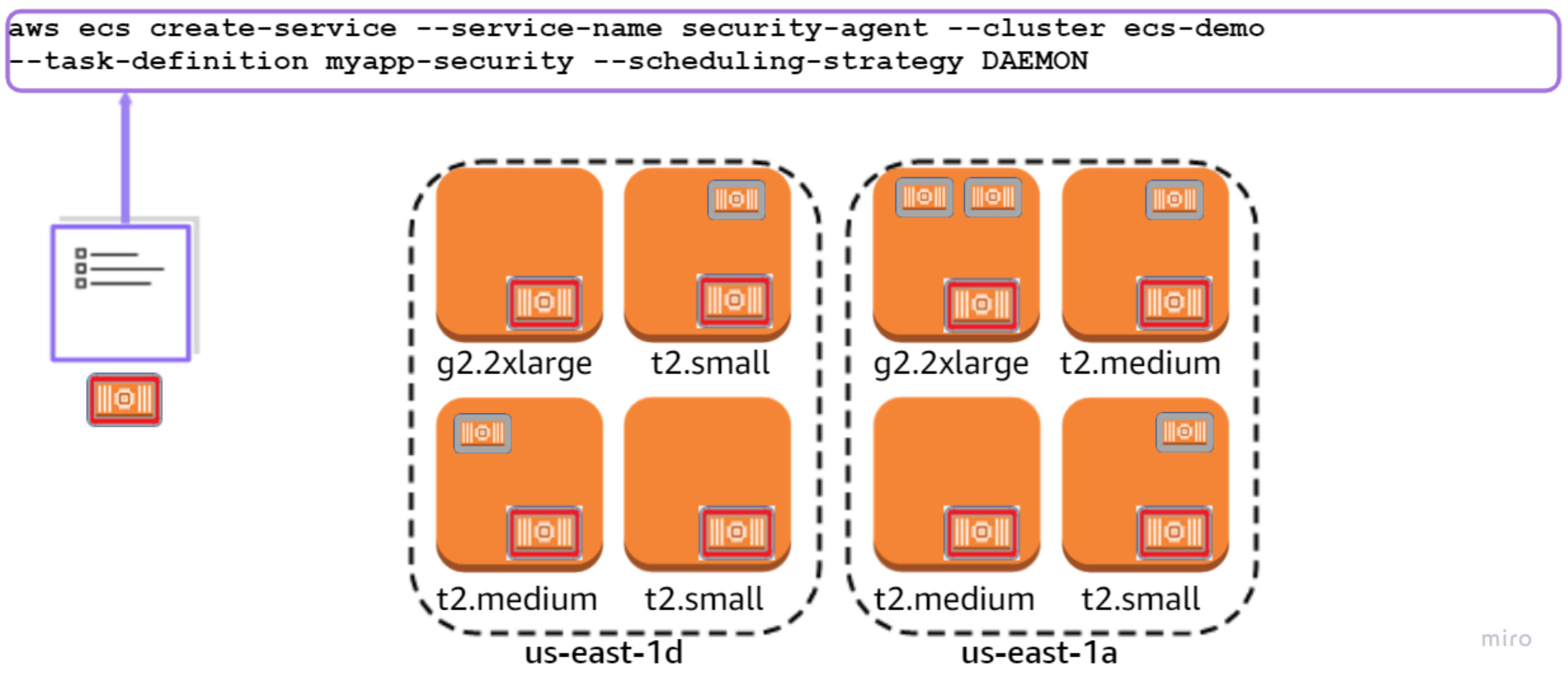 GitHub - lana-20/aws-ecs-primer: Amazon Elastic Container Service (ECS ...