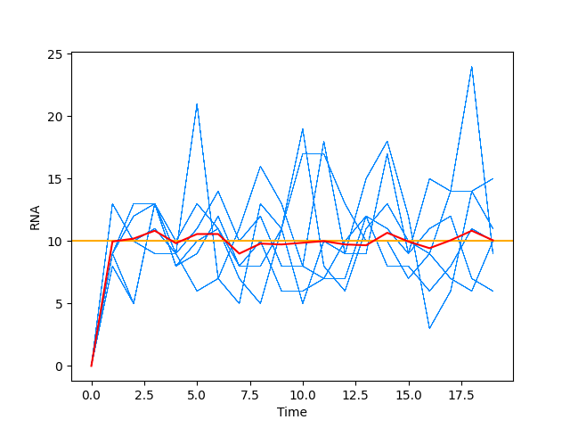 GitHub - margogeo/cell-duplication: simulator of random time cell ...