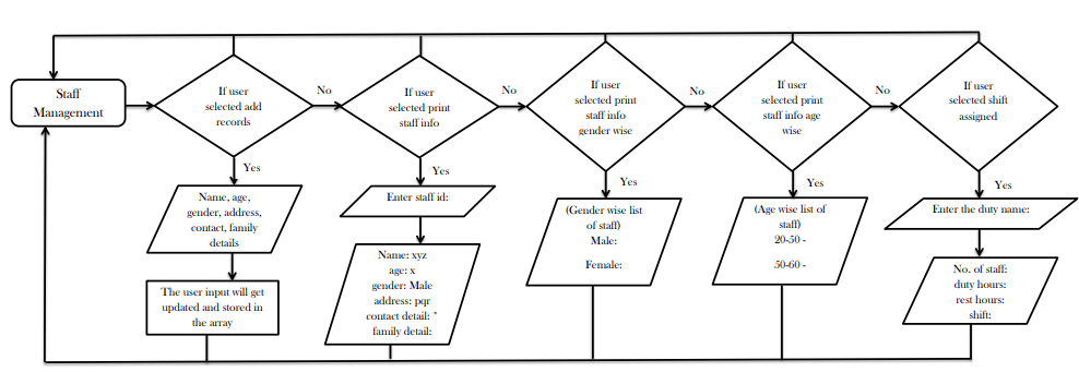 GitHub - Anamit13/Staff-Management-System: A console based application ...