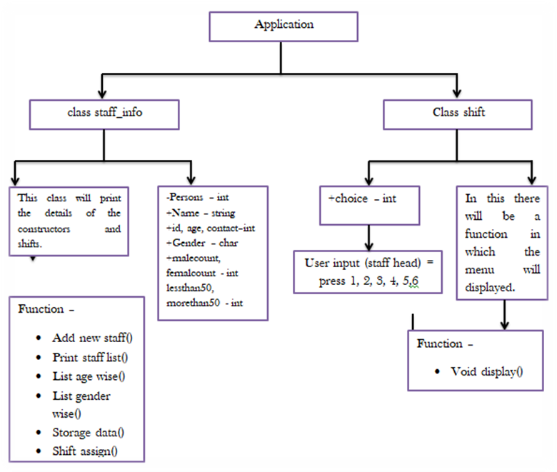 GitHub - Anamit13/Staff-Management-System: A console based application ...