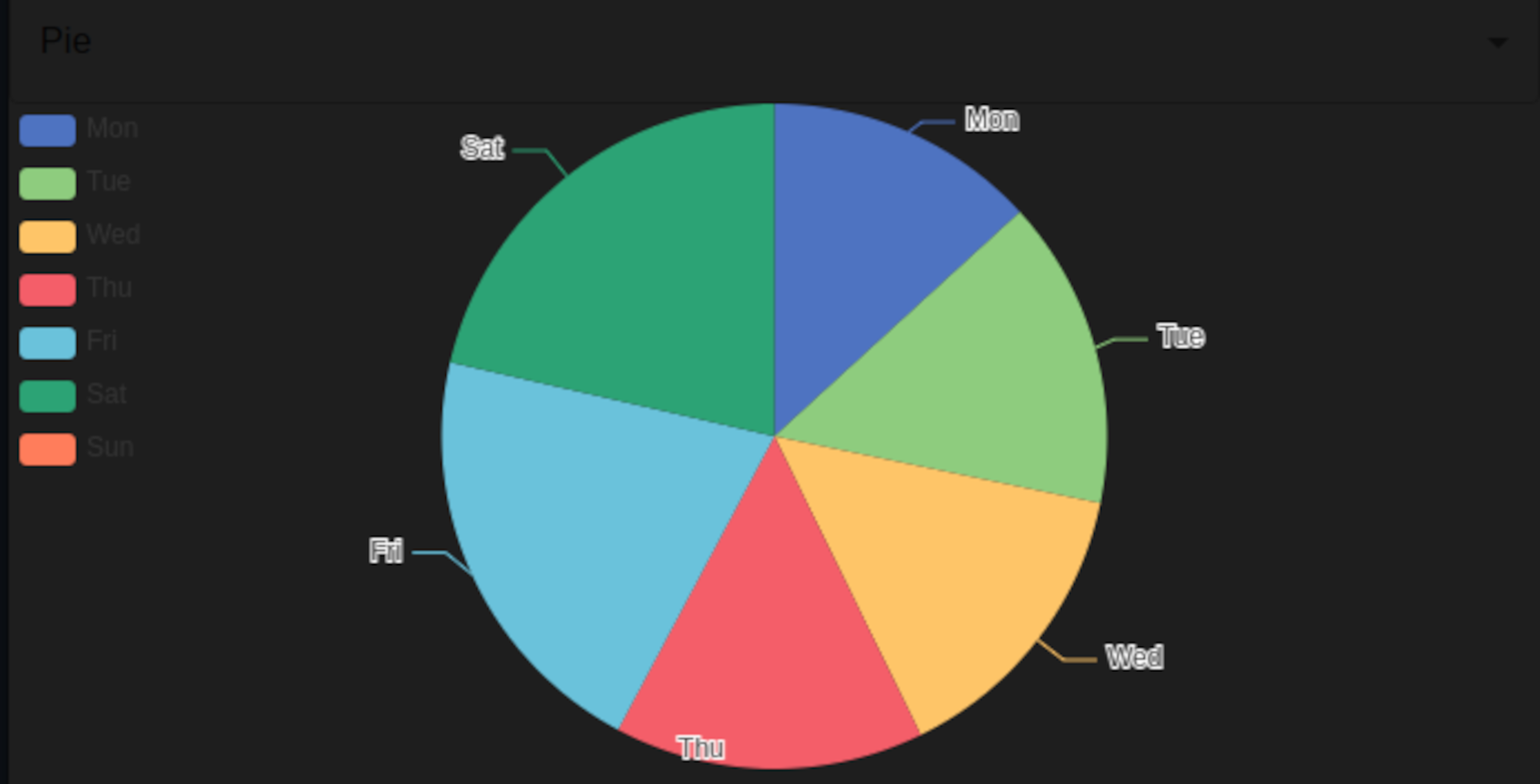 Issue With `pie Chart` When `data Objects` Array Is Built Up By Two Arrays `data Point` Array 6774