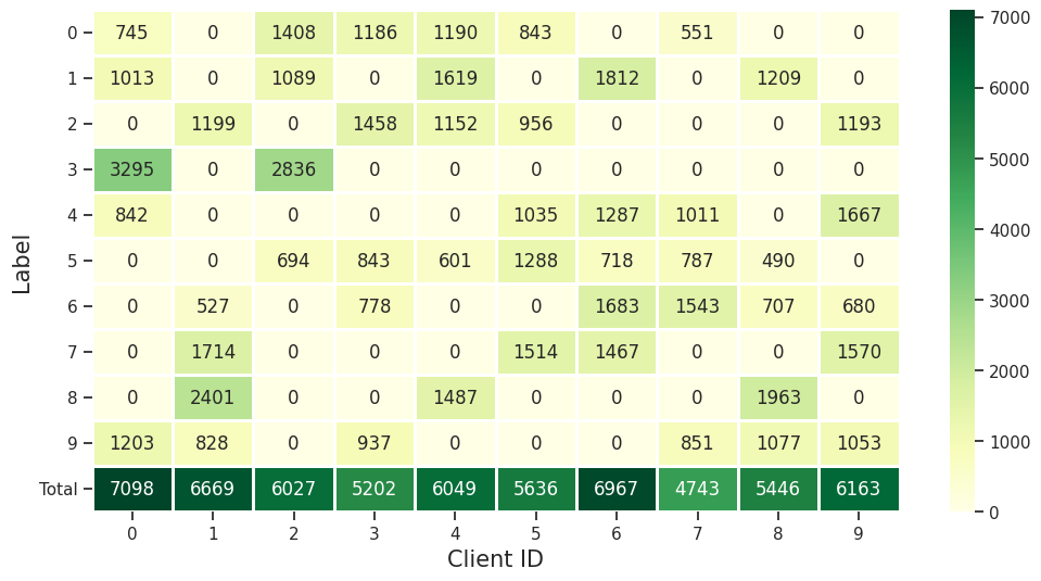 (New data partition strategy) Extended Dirichlet strategy · Issue #337 · SMILELab-FL/FedLab · GitHub