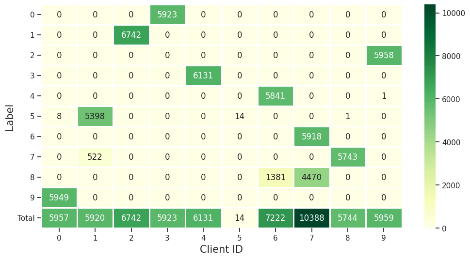 (New data partition strategy) Extended Dirichlet strategy · Issue #337 · SMILELab-FL/FedLab · GitHub