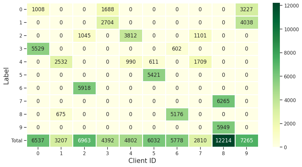 (New data partition strategy) Extended Dirichlet strategy · Issue #337 · SMILELab-FL/FedLab · GitHub