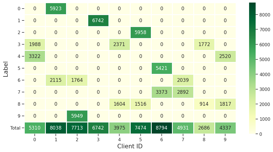 (New data partition strategy) Extended Dirichlet strategy · Issue #337 · SMILELab-FL/FedLab · GitHub