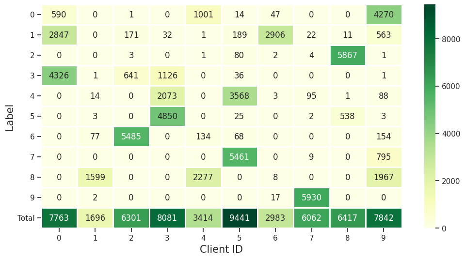 (New data partition strategy) Extended Dirichlet strategy · Issue #337 · SMILELab-FL/FedLab · GitHub