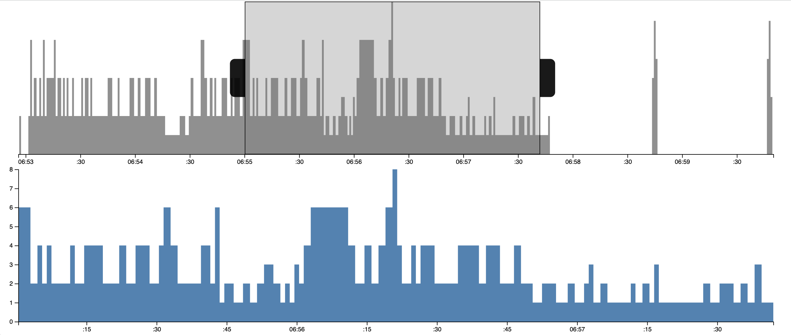 GitHub - bertrandg/d3-time-range-selection: POC - d3 time range selector: