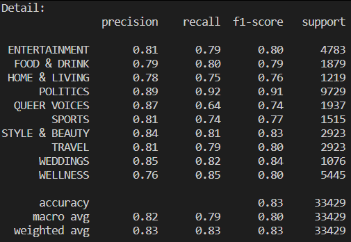 GitHub - vishnu-06/Text-classification-of-Newspaper-Heading