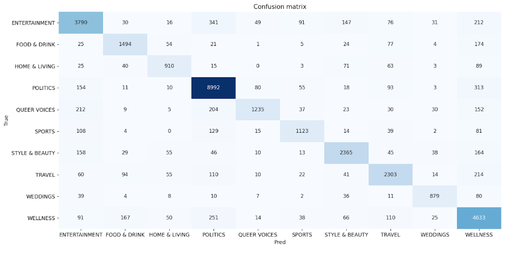 GitHub - vishnu-06/Text-classification-of-Newspaper-Heading