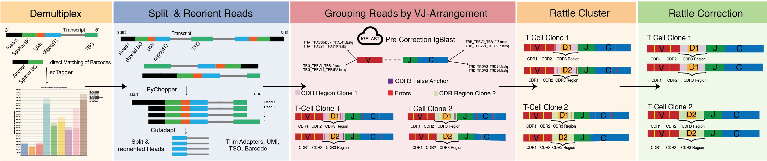 Github Themilolabsptcr Seq Pipeline Pipeline To Demultiplex Correct Annotate And Umi