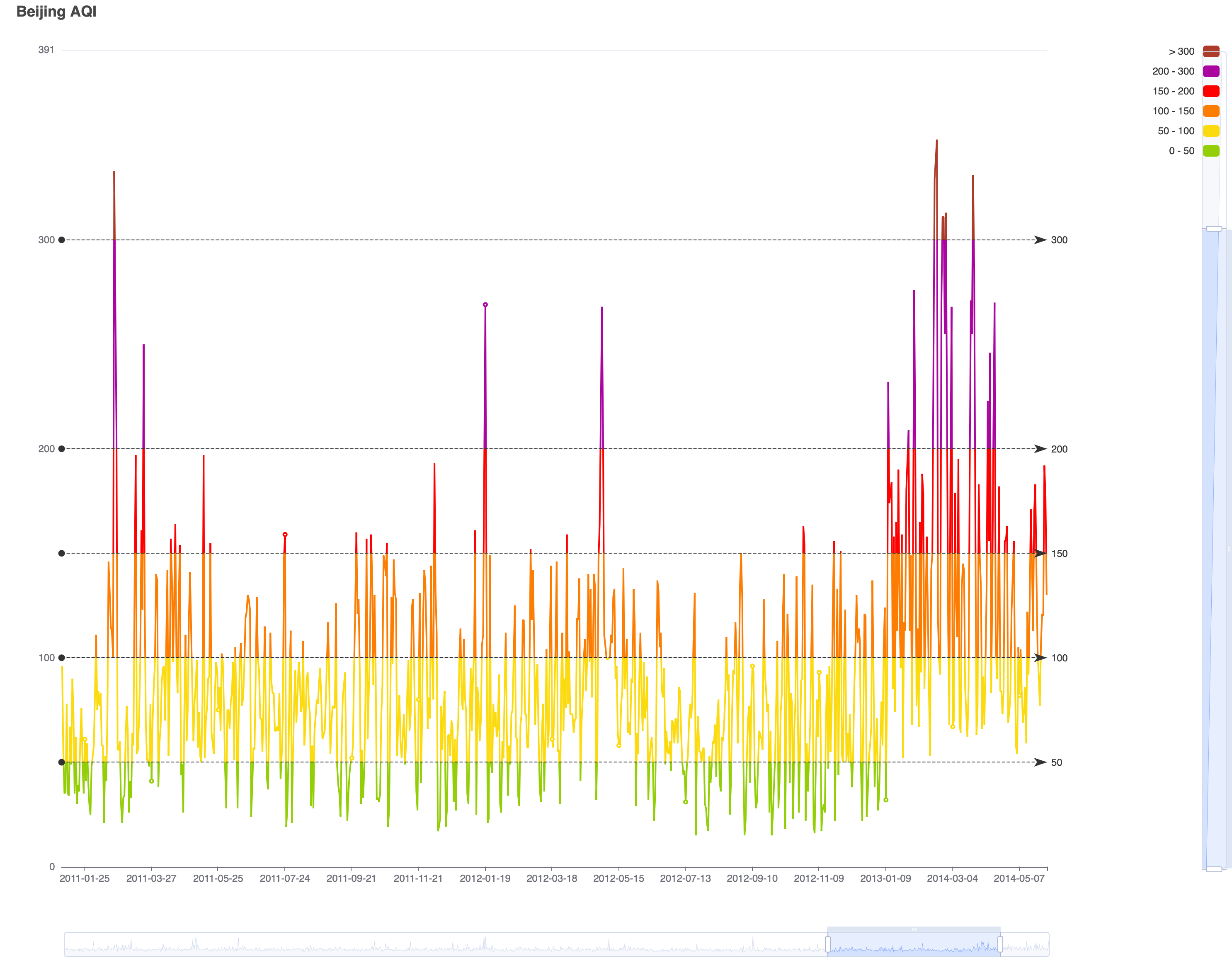 LineChart with Datazoom: Data is displayed incorrectly · Issue #14227 · apache/echarts · GitHub