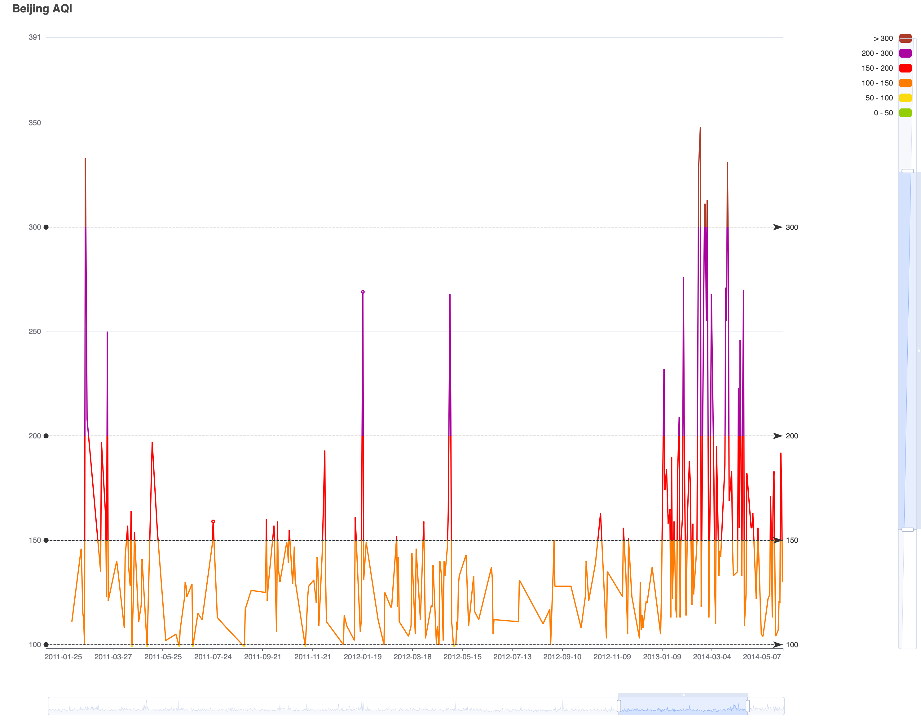LineChart with Datazoom: Data is displayed incorrectly · Issue #14227 · apache/echarts · GitHub