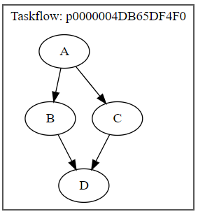 Dump does not include subgraphs · Issue #240 · taskflow/taskflow · GitHub