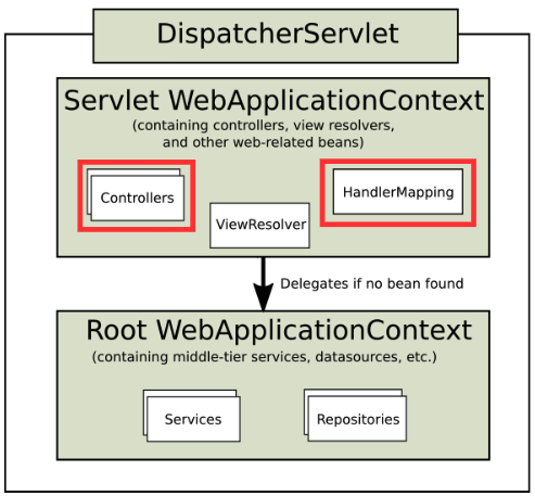 [Spring MVC] How Spring MVC works [3] - HandlerMapping, HandlerAdapter, and DI.md · GitHub