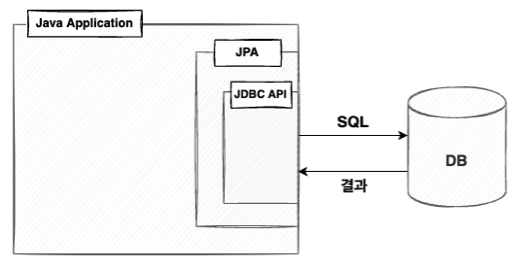 [JPA] ORM (Object-Relational Mapping) 등장 배경.md · GitHub